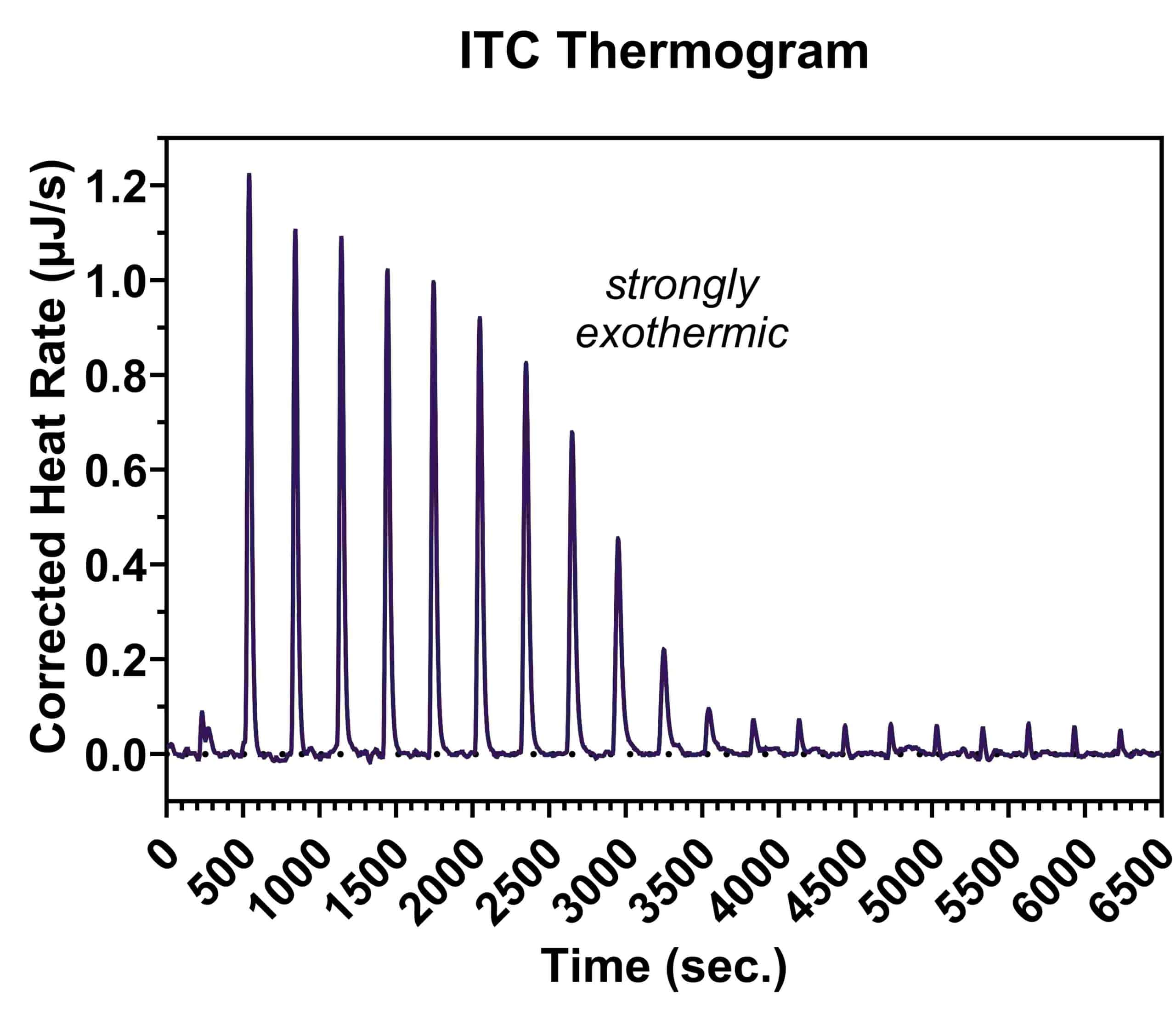 ITC Assay Services | Ichor Life Sciences