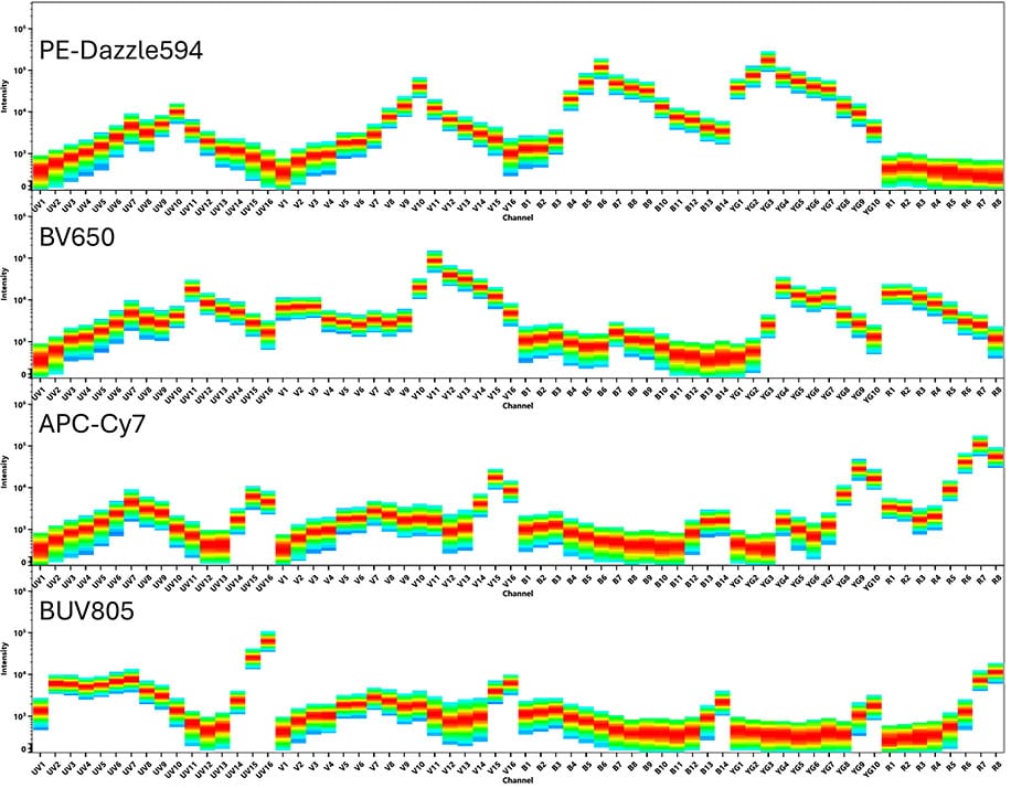 Flow Cytometry Services | Ichor Life Sciences