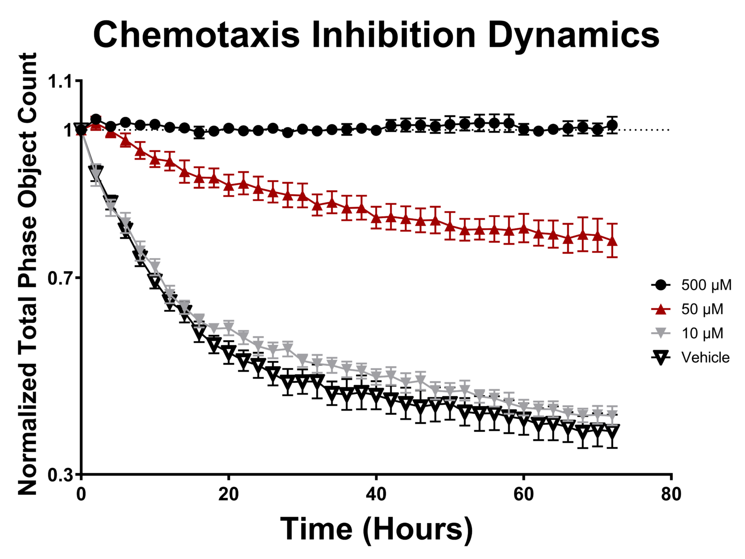 Cell Migration Assays | Ichor Life Sciences