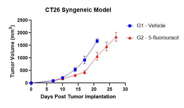 CT26 Mouse Model | Ichor Life Sciences