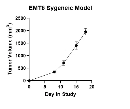 EMT-6 Tumor Model | Ichor Life Sciences