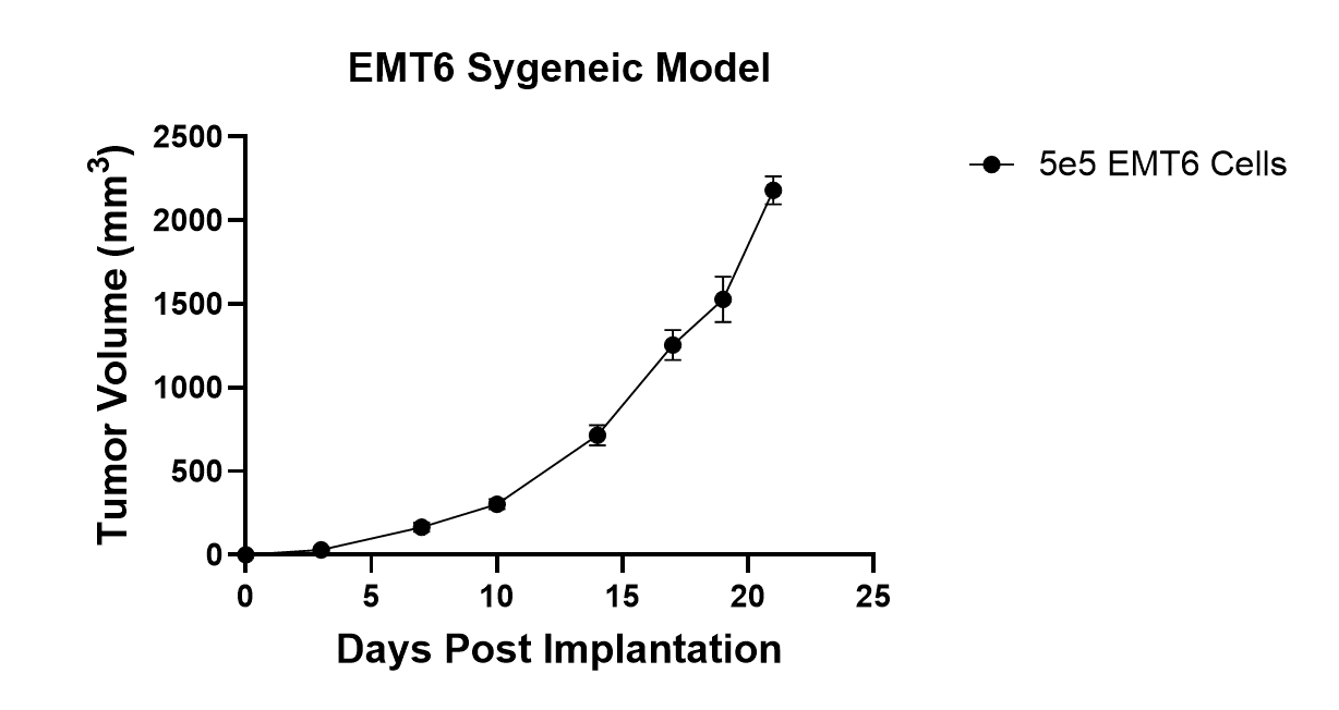EMT-6 Tumor Model | Ichor Life Sciences