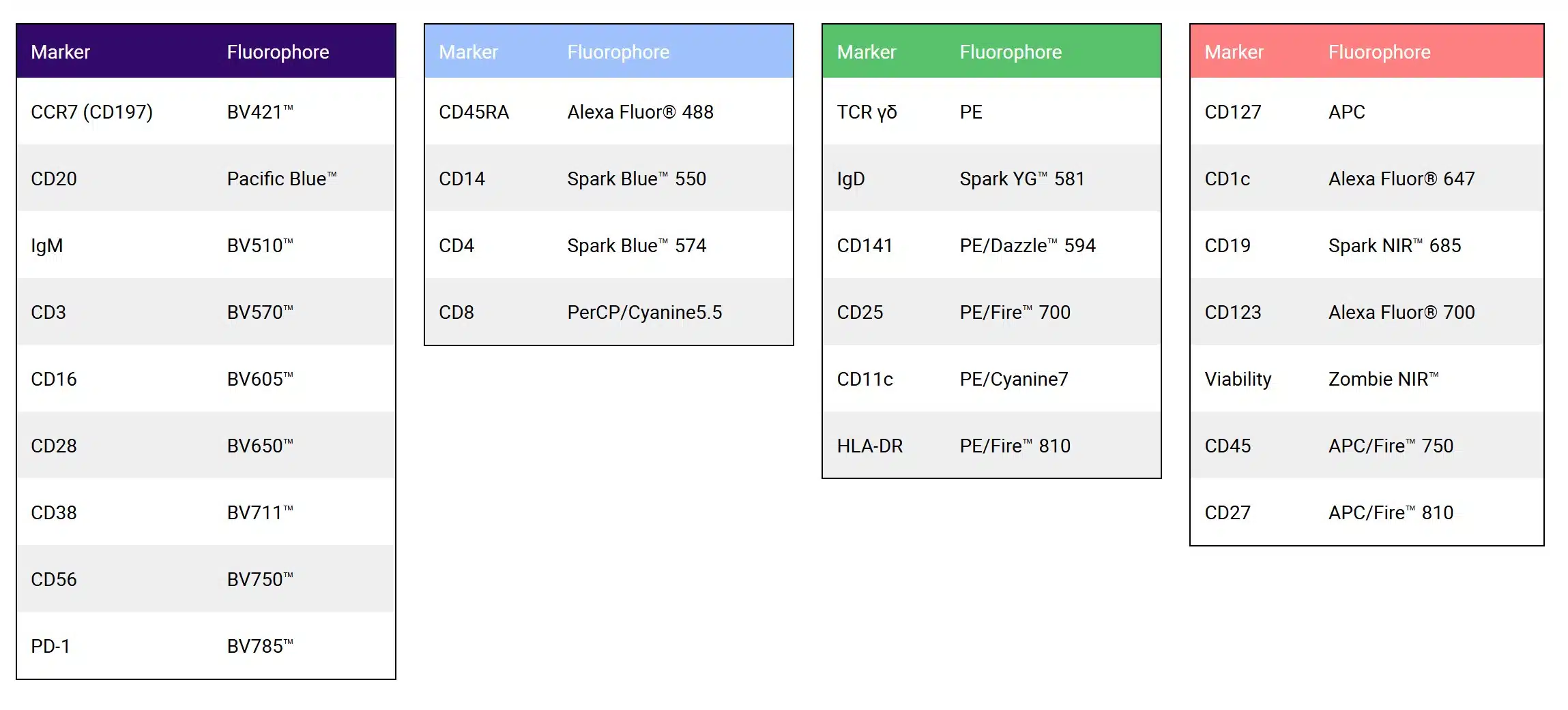 General Phenotyping Flow Panel | Ichor Life Science