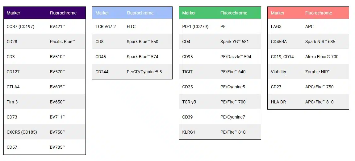 T Cell Differentiation & Exhaustion Flow Panel | Ichor Life Sciences